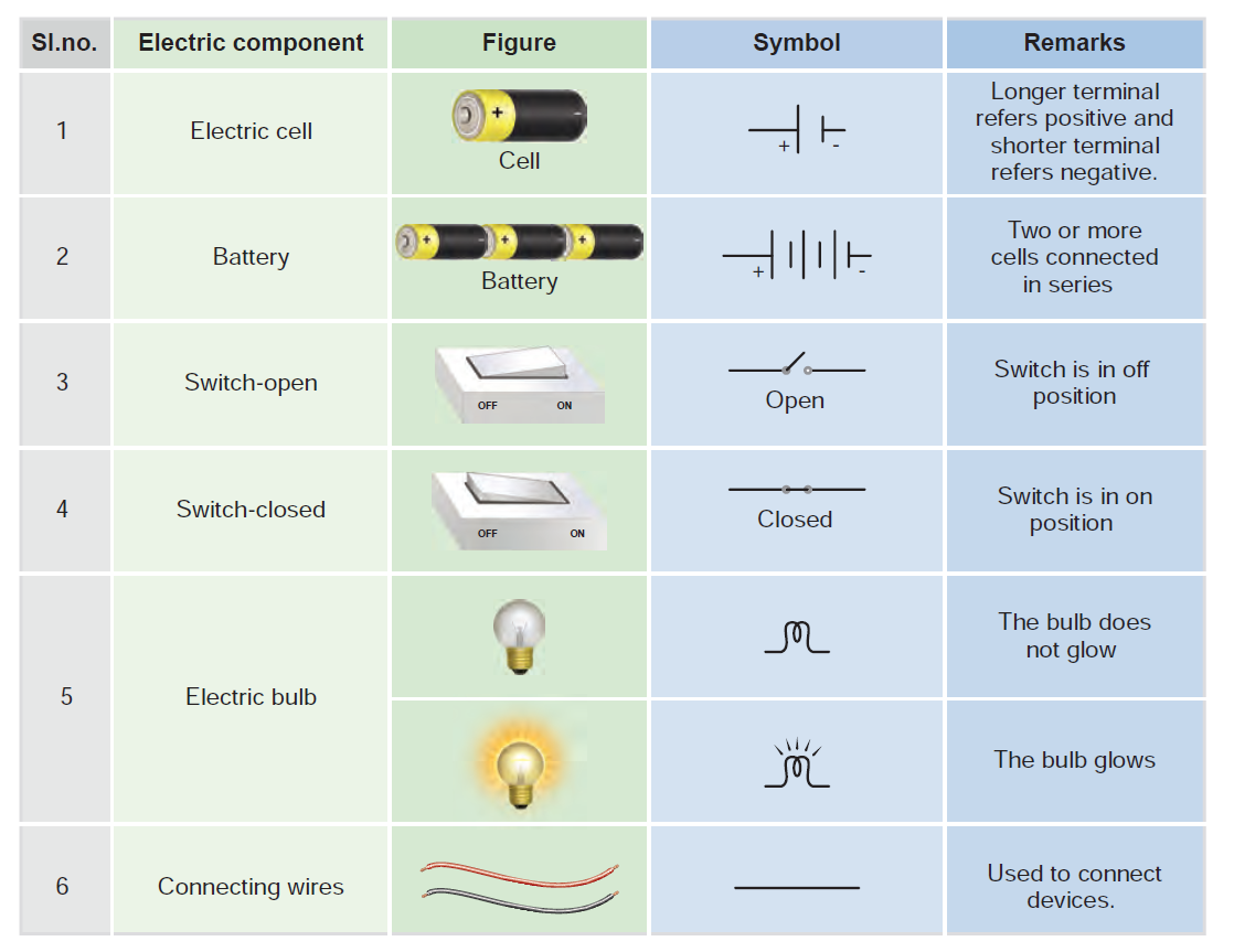 Electricity and Circuit: Class 6: NCERT Solutions