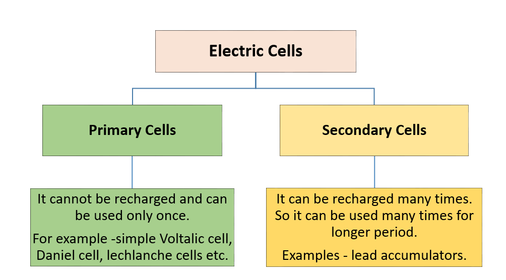 Electricity and Circuit: Class 6: NCERT Solutions