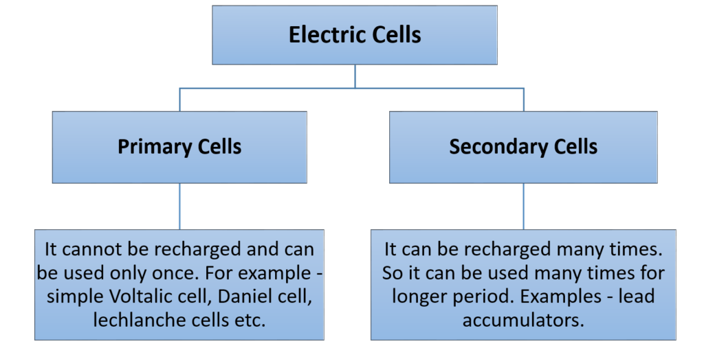 Electricity and Circuit: Class 6: NCERT Solutions