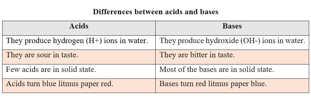 NCERT-Solution-Science-Class-7-Acids Bases and Salts