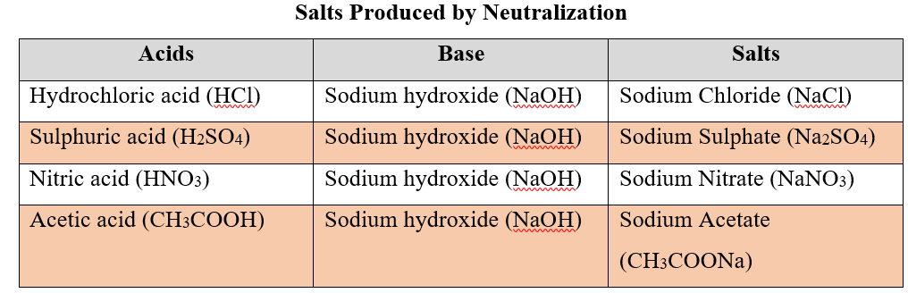 NCERT-Solution-Science-Class-7-Acids Bases and Salts