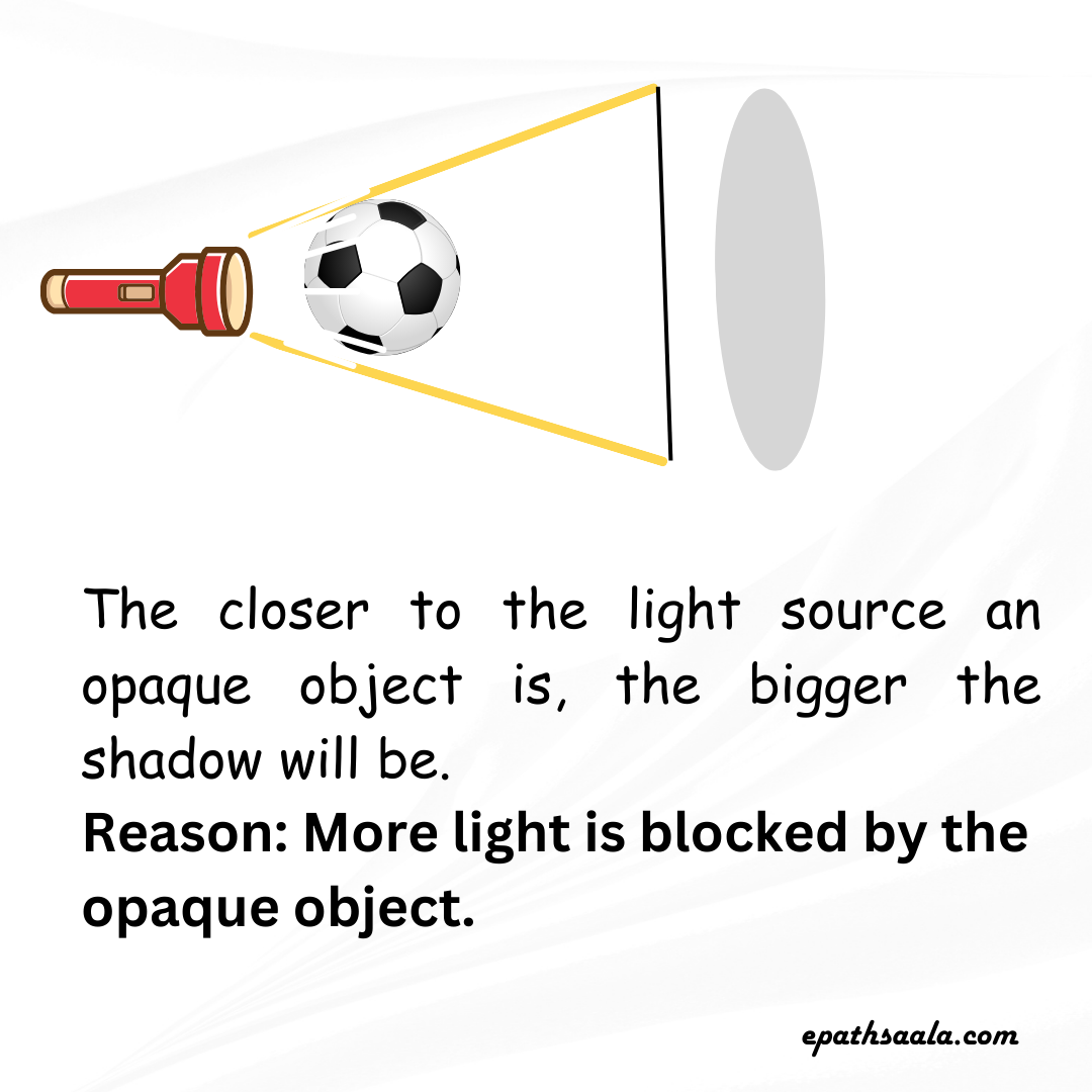 NCERT-Solutions-Class-6-Science-Light Shadows and Reflections